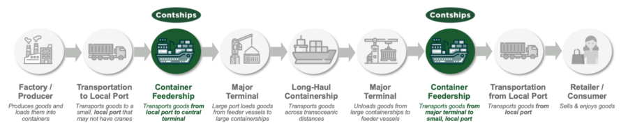Container Shipping - Contships Management Inc.