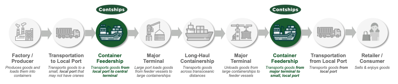 Container Shipping - Contships Management Inc.